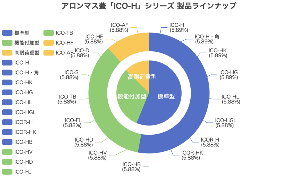 アロンマス蓋「ICO-H」シリーズ詳細解説 | 管材ナビ