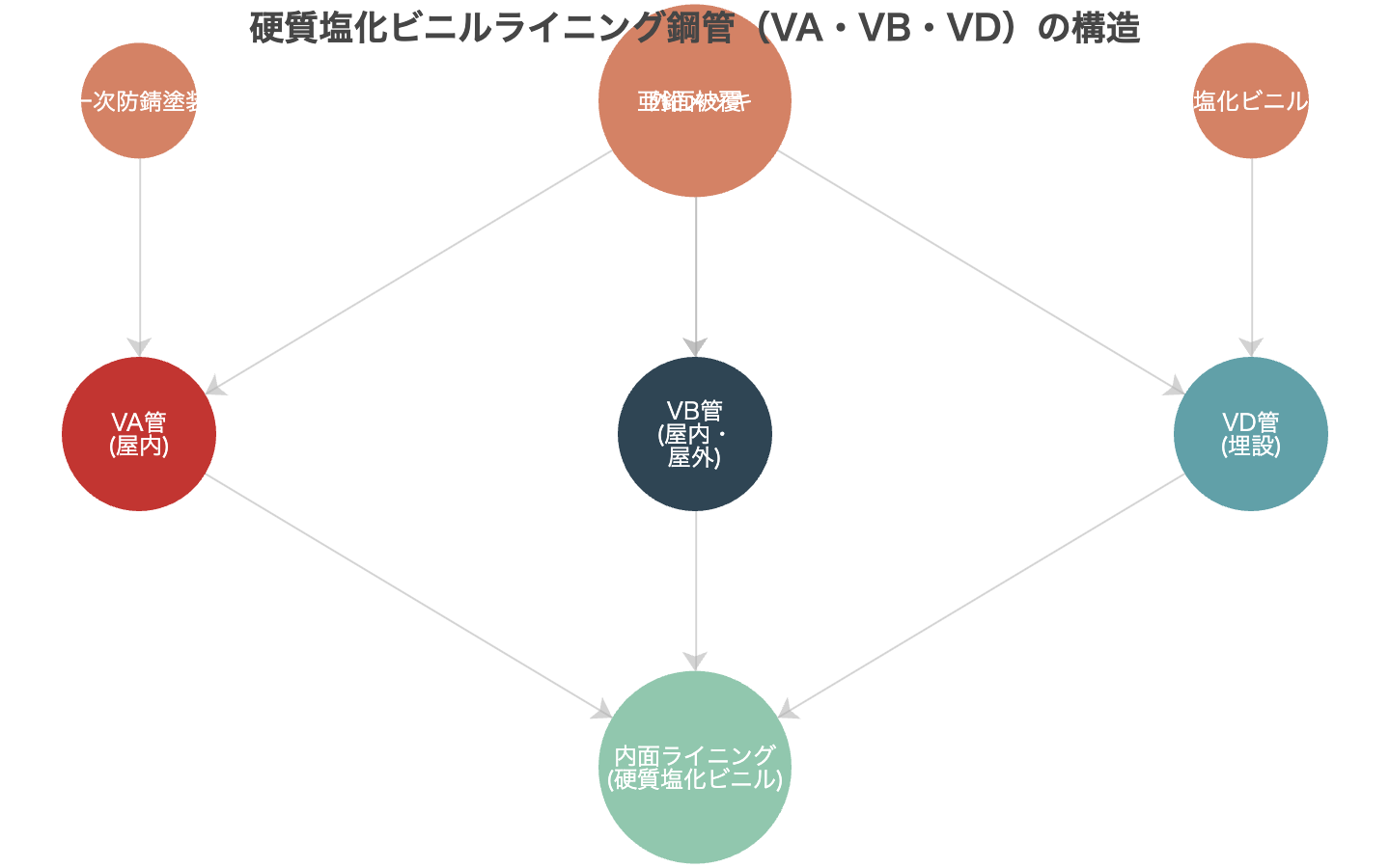 ポリ粉体ライニング鋼管（PA・PB・PD）と塩ビライニング鋼管（VA・VB・VD）の違いと現状 | 管材ナビ